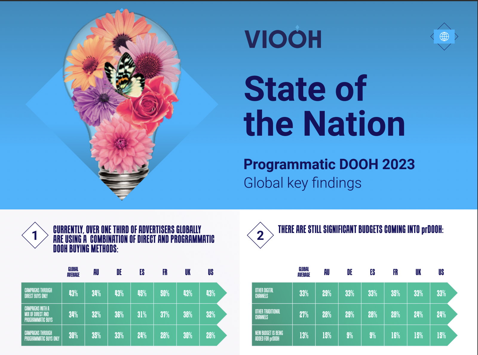 Advertisers globally expected to increase programmatic DOOH spend by a third